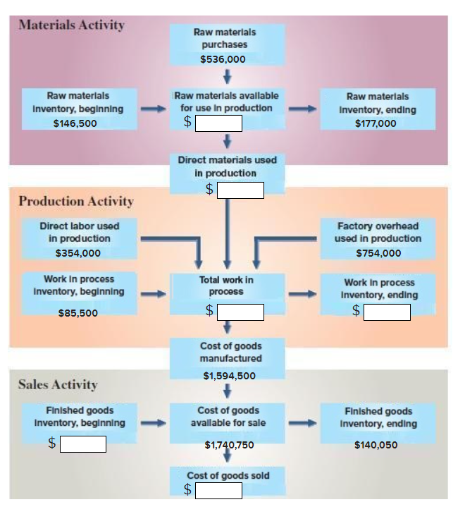 Solved The following chart shows how costs flow through a | Chegg.com