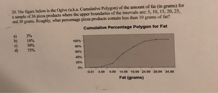 Solved 20. The figure below is the Ogive (a.k.a. Cumulative | Chegg.com