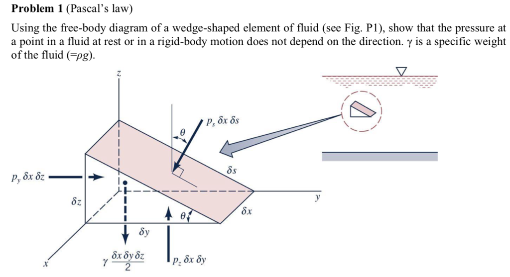 Solved Problem 1 (Pascal's law) Using the free-body diagram | Chegg.com