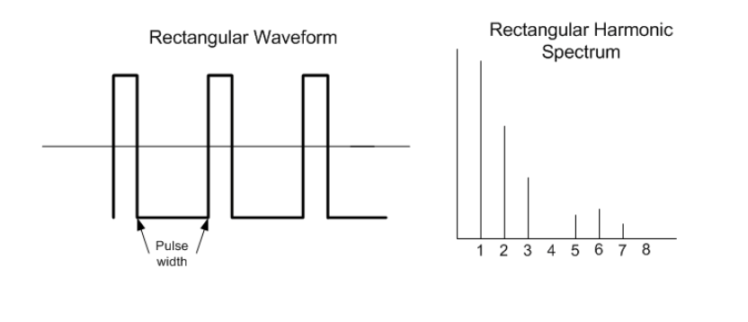 Solved The rectangular waveform shown below (left figure) is | Chegg.com