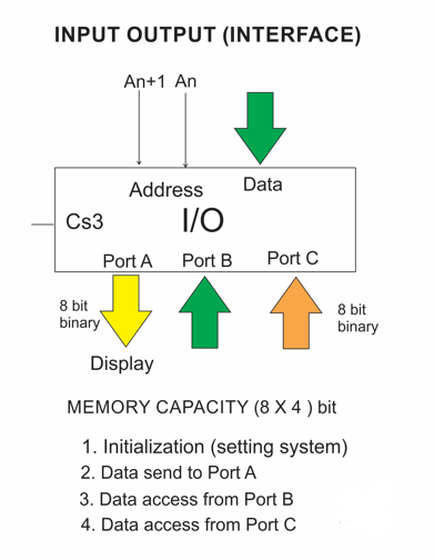 Solved INPUT OUTPUT (INTERFACE An+1 An Data Address Cs31/ | Chegg.com