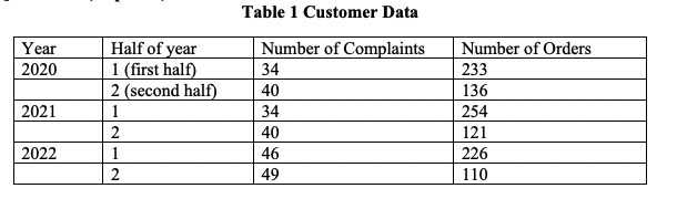 Solved Given the number of complaints in Table 1, use | Chegg.com