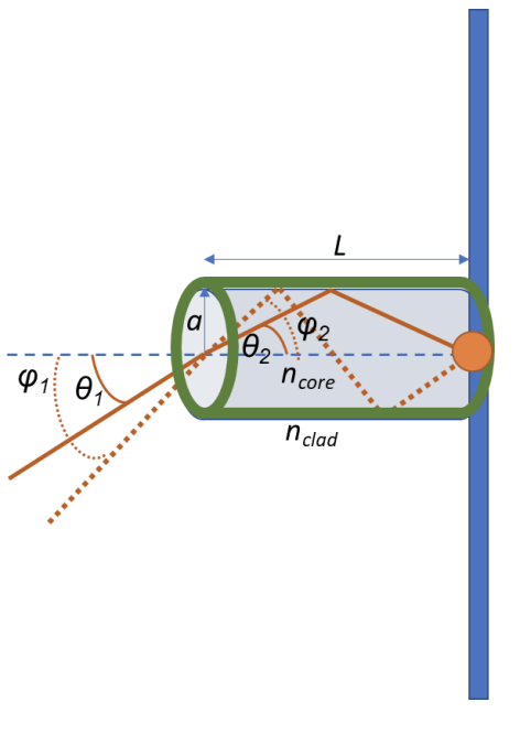 Solved A fiber optic with an inner core index of | Chegg.com