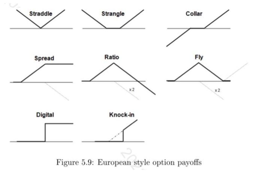 Straddle Strangle Collar Spread Ratio Fly x 2 x2, 소스 | Chegg.com