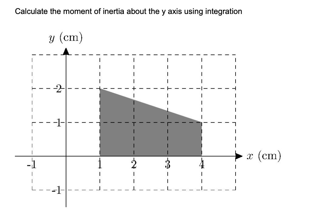 Solved Calculate the moment of inertia about the y axis | Chegg.com