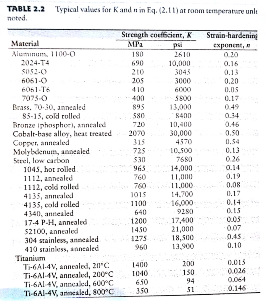 Solved Using T2.2 and E2.11, make a table of true stress | Chegg.com