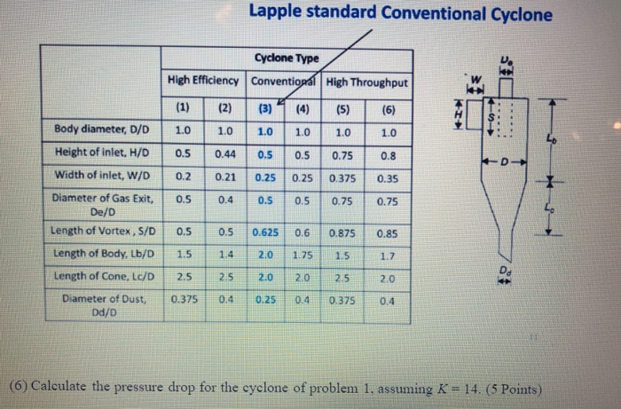 Solved Lapple standard Conventional Cyclone Cyclone Type | Chegg.com