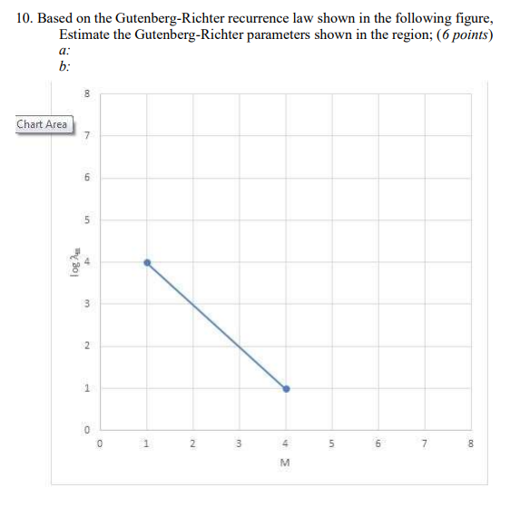 Solved 10. Based on the Gutenberg-Richter recurrence law | Chegg.com