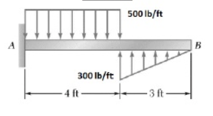Solved A beam is loaded and supported as shown. | Chegg.com