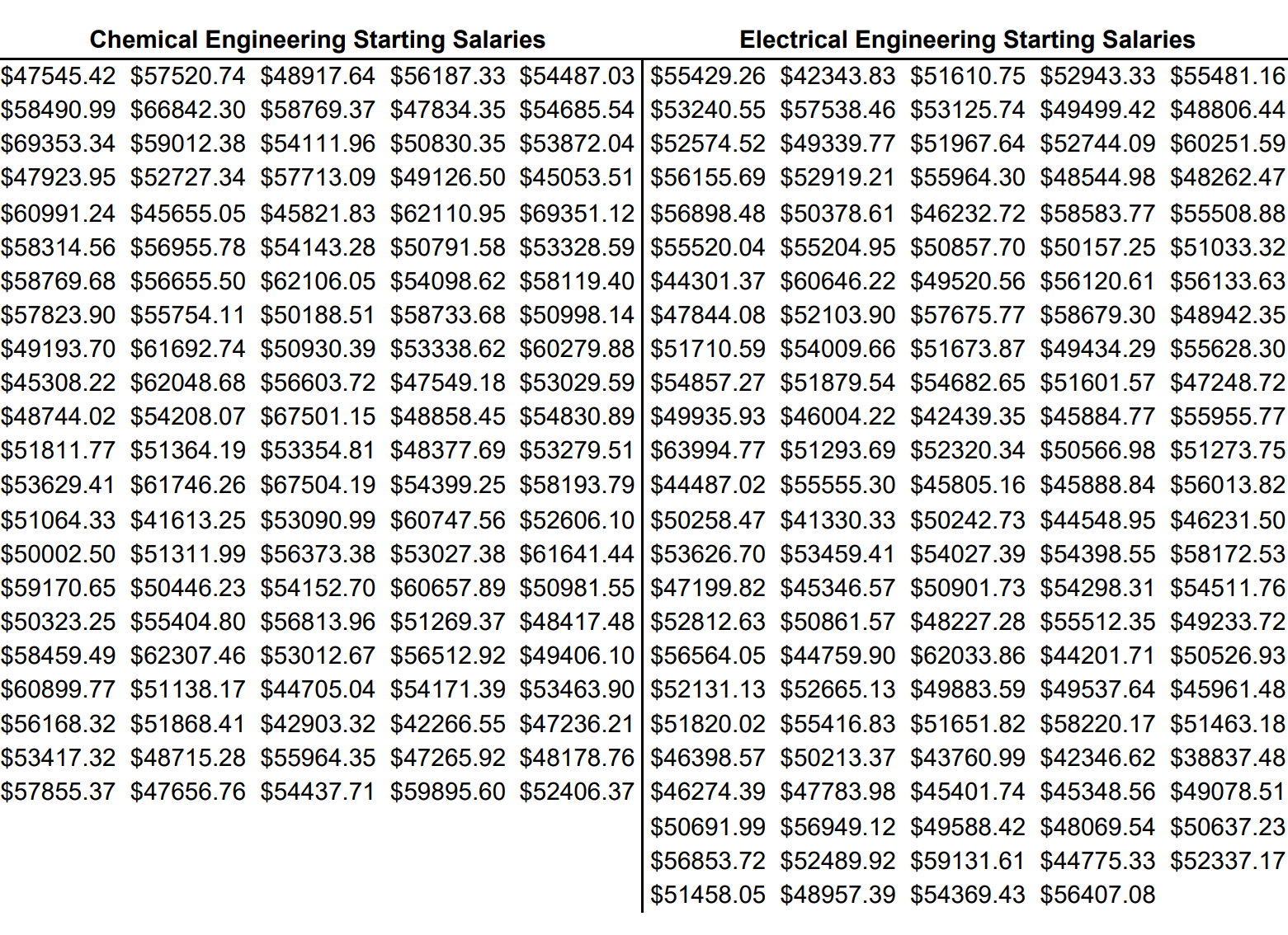 Chemical Engineering Starting Salaries Electrical | Chegg.com