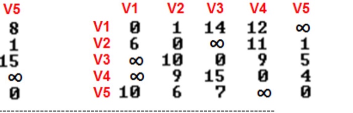 Solved Q3: 25 pts) For the edge weight matrix assigned to | Chegg.com