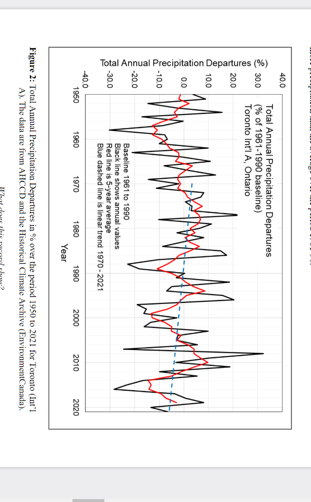Solved Figure 3: Total Annual Precipitation Departures in \% | Chegg.com