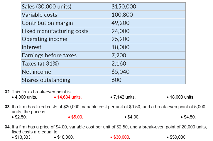 Solved 33. If a firm has fixed costs of $20,000, variable | Chegg.com