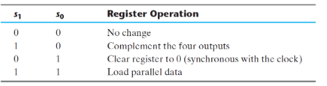 Solved Q4) Draw the logic diagram of a four‐bit register | Chegg.com