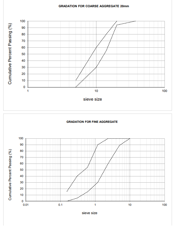 Solved Result Sieve analysis Aggregates Fine Aggregates | Chegg.com