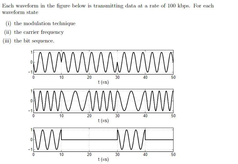 Solved Each waveform in the figure below is transmitting | Chegg.com