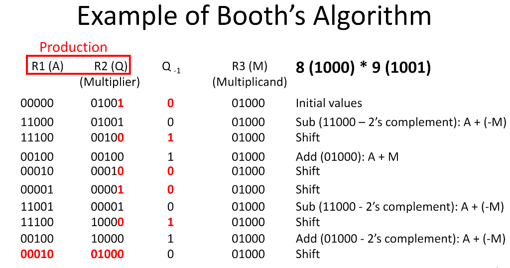 Solved Hi, I need the question below (-13 x 4) done using | Chegg.com