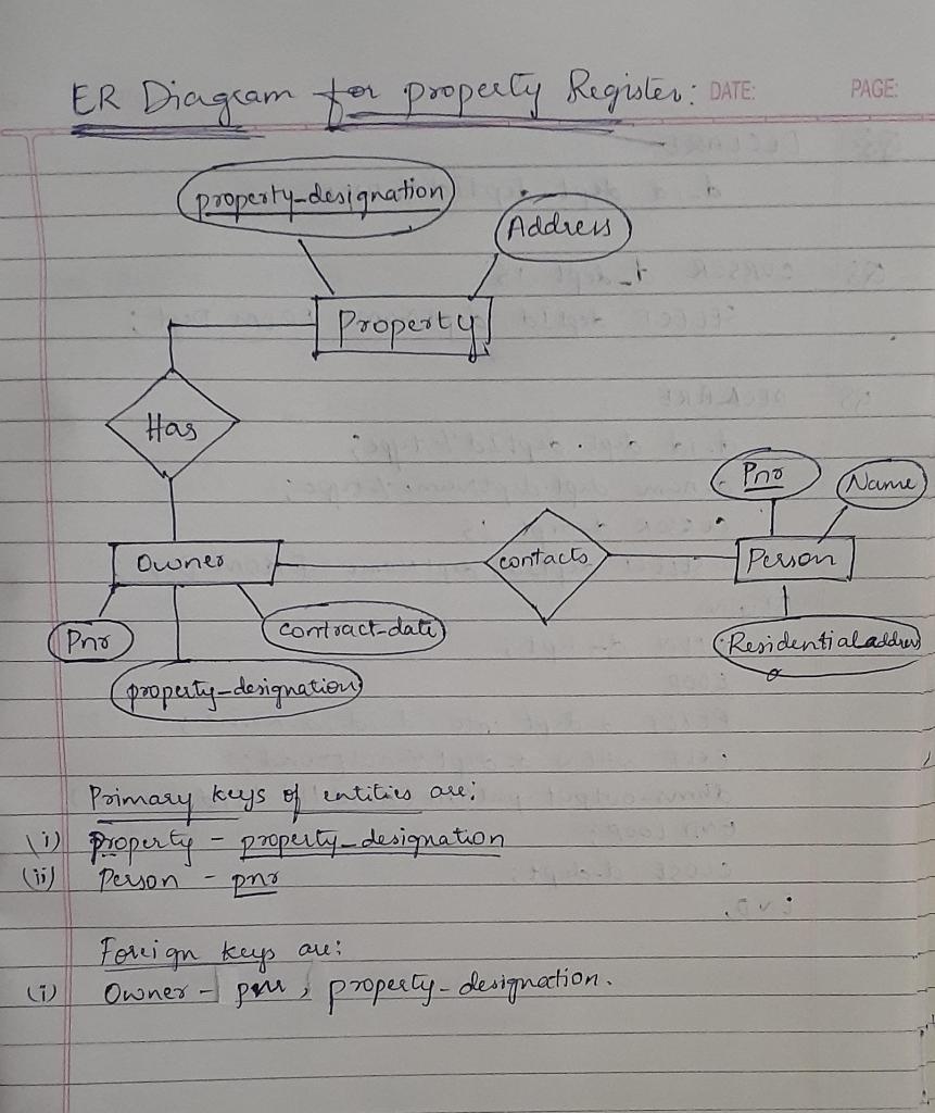 Solved The underlying database of a property register has | Chegg.com