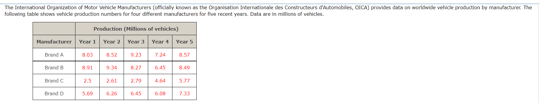 Solved following table shows vehicle production numbers for | Chegg.com