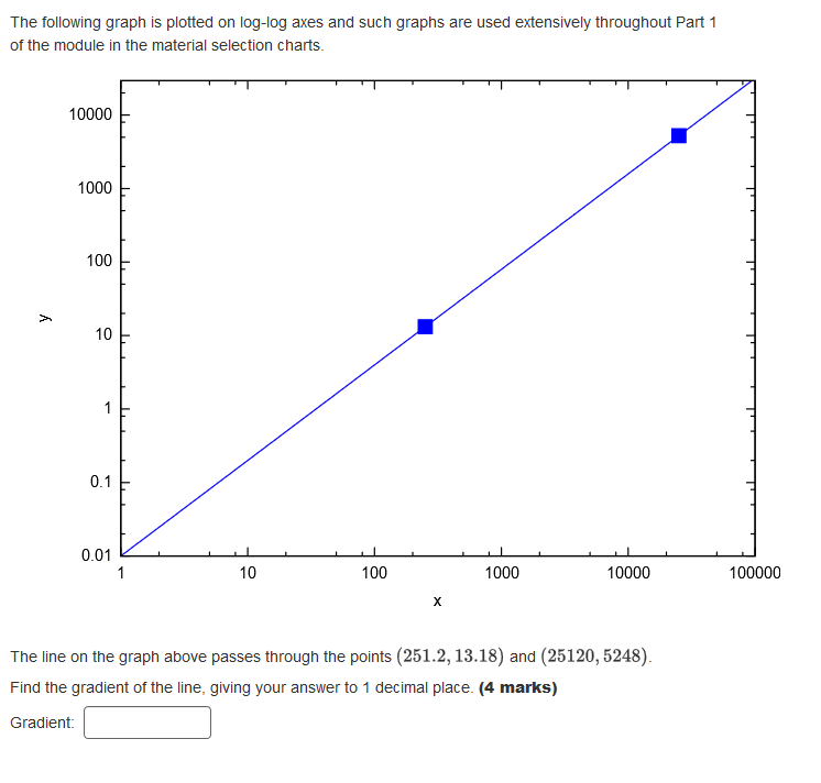Solved The following graph is plotted on log-log axes and | Chegg.com