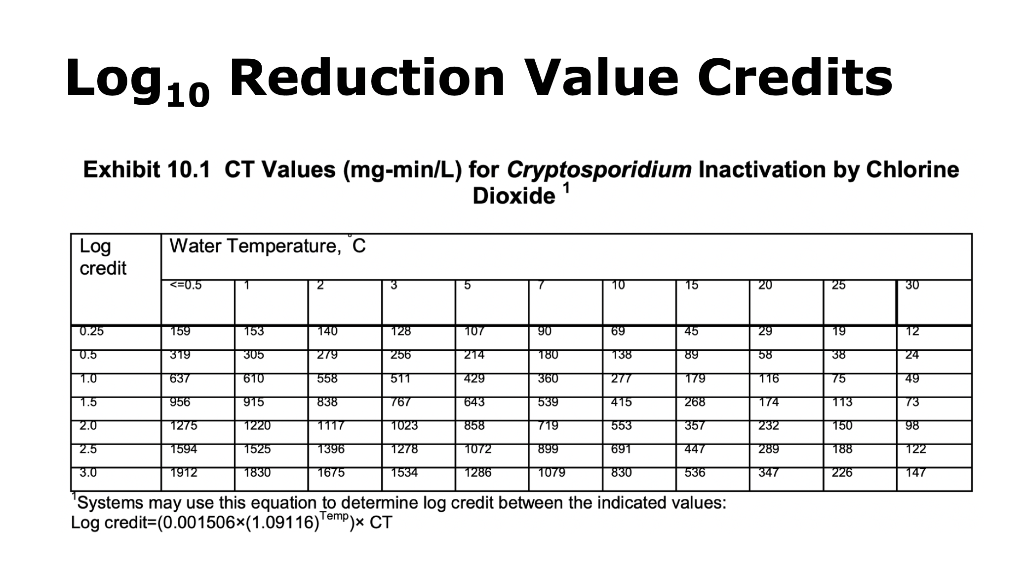 Solved Log 10 Reduction Value Credits Exhibit 10.1 CT Values | Chegg.com
