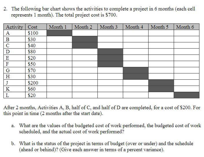 Solved 2. The following bar chart shows the activities to | Chegg.com