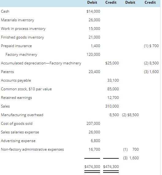 Solved Debit Credit Debit Credit Cash Materials inventory | Chegg.com