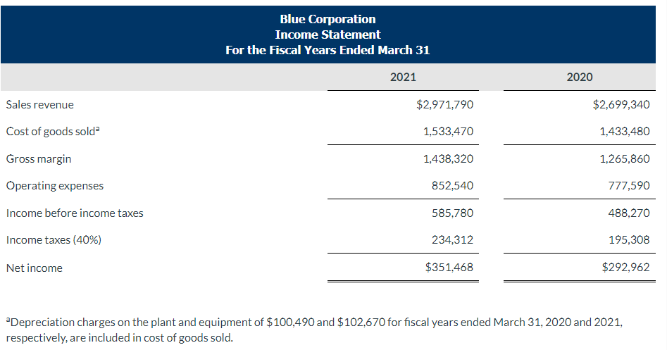 Solved Blue Corporation was formed 5 years ago through a | Chegg.com