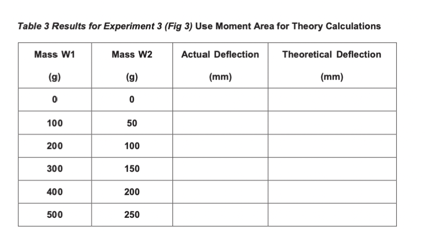 Solved HELP ASAP WITH EXPERIMENT 3 TABLE 3 USING MOMENT AREA | Chegg.com