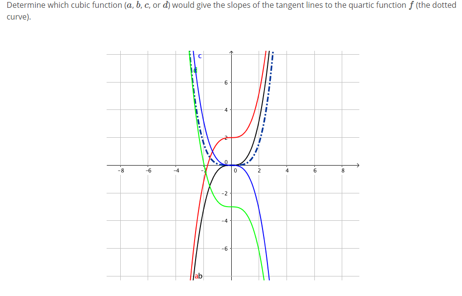 Solved Determine which cubic function (a, b, c, or d) would | Chegg.com