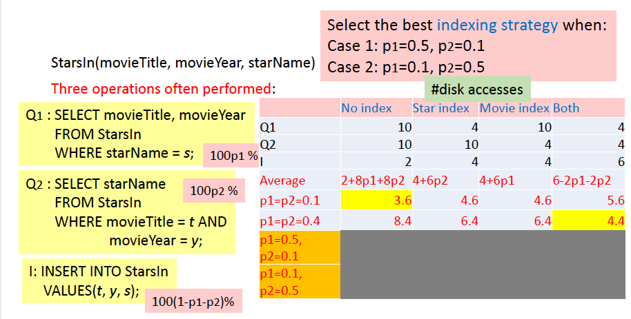 Solved Select the best indexing strategy when: Case 1: | Chegg.com
