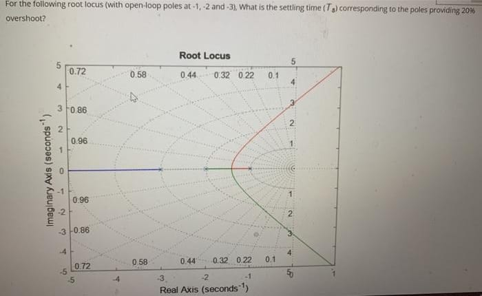 Solved For the following root locus (with open-loop poles at | Chegg.com