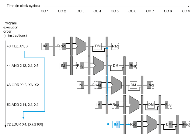 Solved Time (in clock cycles) CC 1 CC 2 CC 3 CC 4 CC 5 CC6 | Chegg.com