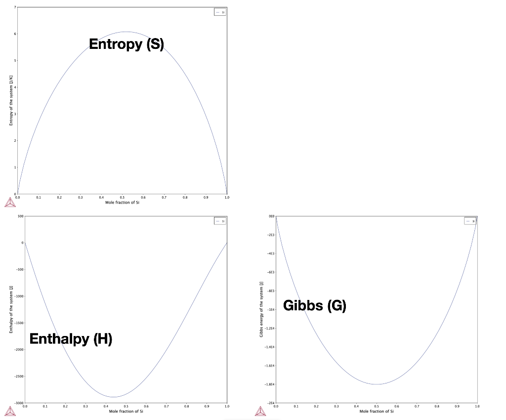 Solved Problem 12) The graph of Entropy (S), Enthalpy (H), | Chegg.com