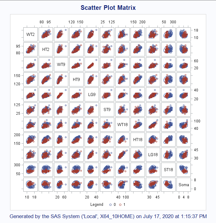 Solved Generate a scatter-plot matrix of all | Chegg.com