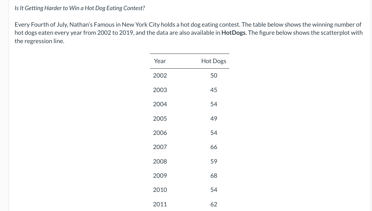 Solved Is It Getting Harder to Win a Hot Dog Eating Contest? | Chegg.com