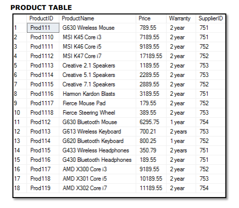 CUSTOMER TABLE EMPLOYEE TABLESUPPLIER TABLE PRODUCT | Chegg.com
