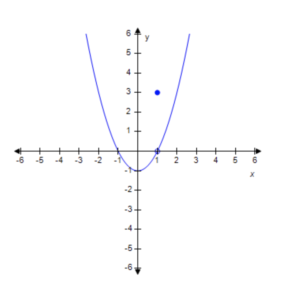 Solved Please use the graph of the function f to find the | Chegg.com