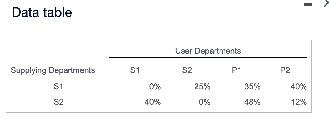 Solved Wong Company has two service departments ( S1 and S2 | Chegg.com
