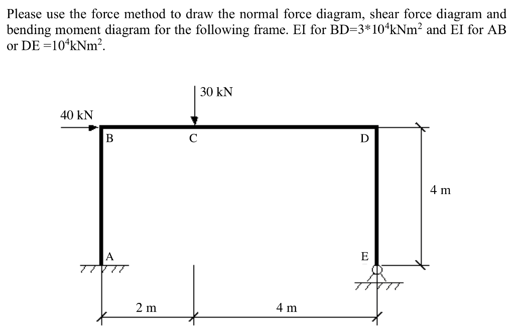 Please use the force method to draw the normal force | Chegg.com