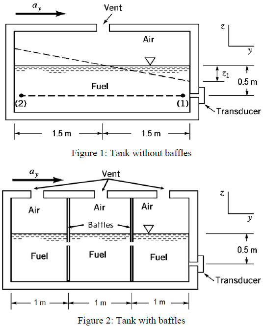 Solved The cross-section for the fuel tank of a small tanker | Chegg.com