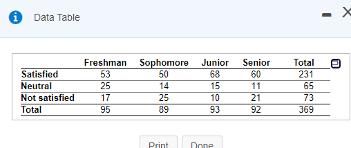 Solved Data Table Satisfied Neutral Not satisfied Total | Chegg.com