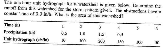 Additionally, determine the direct runoff hydrograph | Chegg.com