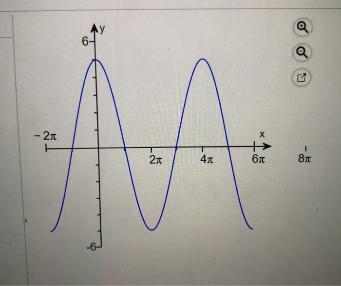 Solved Find an equation for the graph shown to the right. | Chegg.com