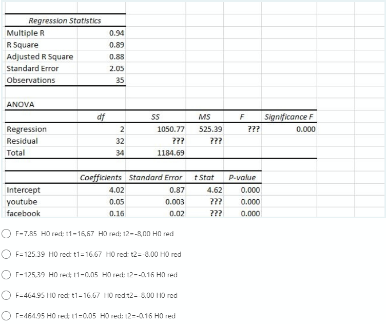 Solved 0.94 Regression Statistics Multiple R R Square | Chegg.com