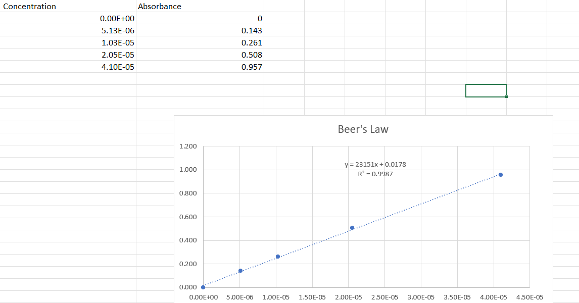 I|| Part III: Measuring Absorbance Values for | Chegg.com