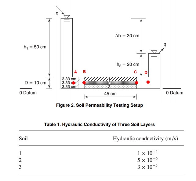 Solved Water is flowing through three soil layers as shown | Chegg.com