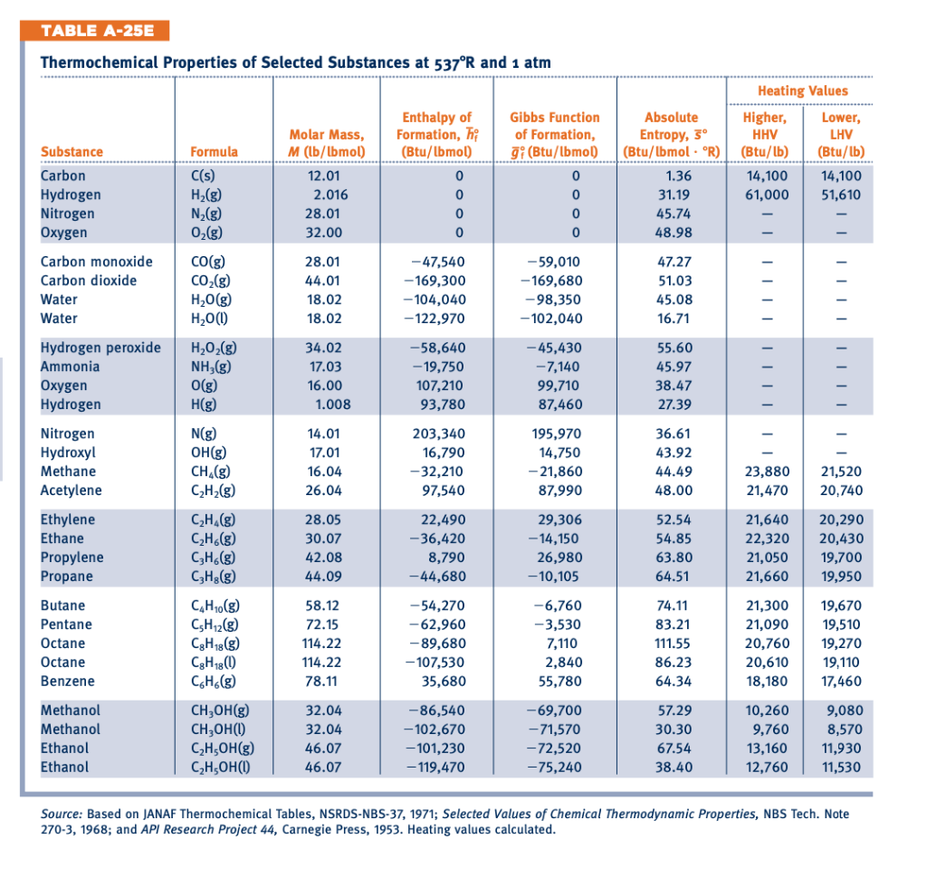 Solved TABLE A-25E Thermochemical Properties of Selected | Chegg.com