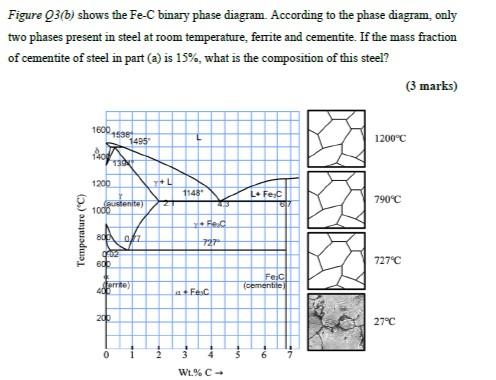 Solved Figure Q3(b) shows the Fe-C binary phase diagram | Chegg.com