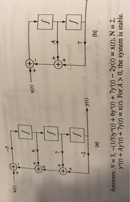 Solved Block Diagrams 5. The systems represented by these | Chegg.com